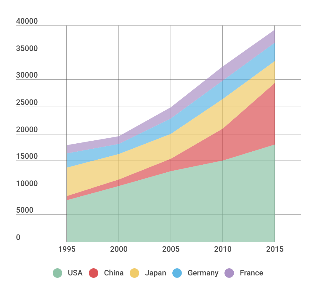 How To Choose The Right Chart For Your Data
