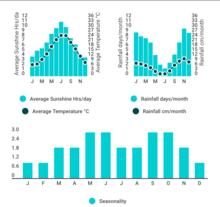 Column and Line chart examples - Infogram