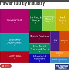 Treemap examples - Infogram