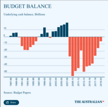 Column chart examples - Infogram