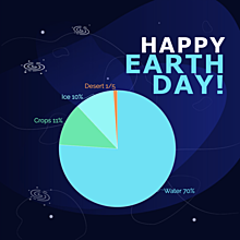 Charts & Graphs examples - Infogram